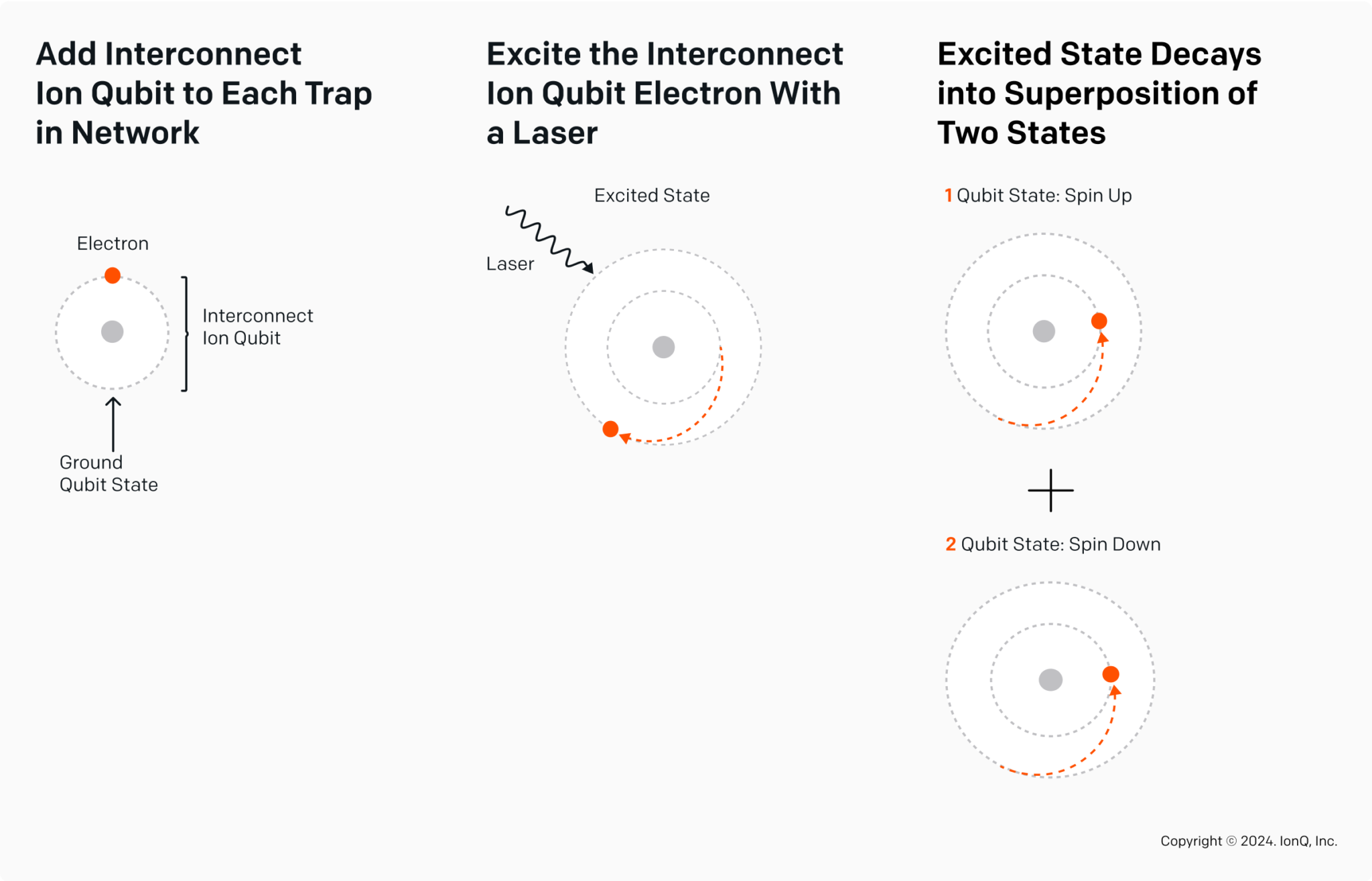 Photons Linked With Ions For Quantum System Communication
