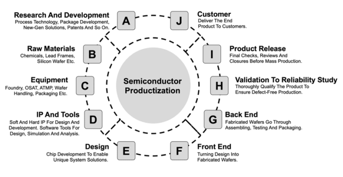 Roadmap To India’s Semiconductor Productisation
