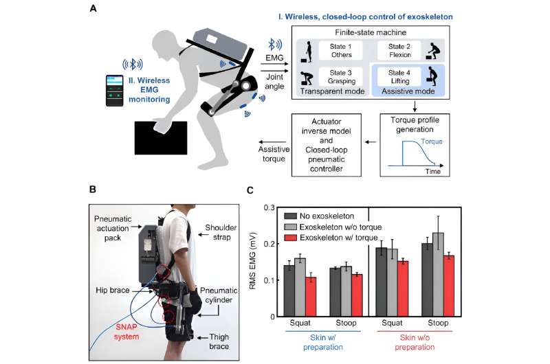 Electromyography Sensor Technology Enhances Wearable Robot Control