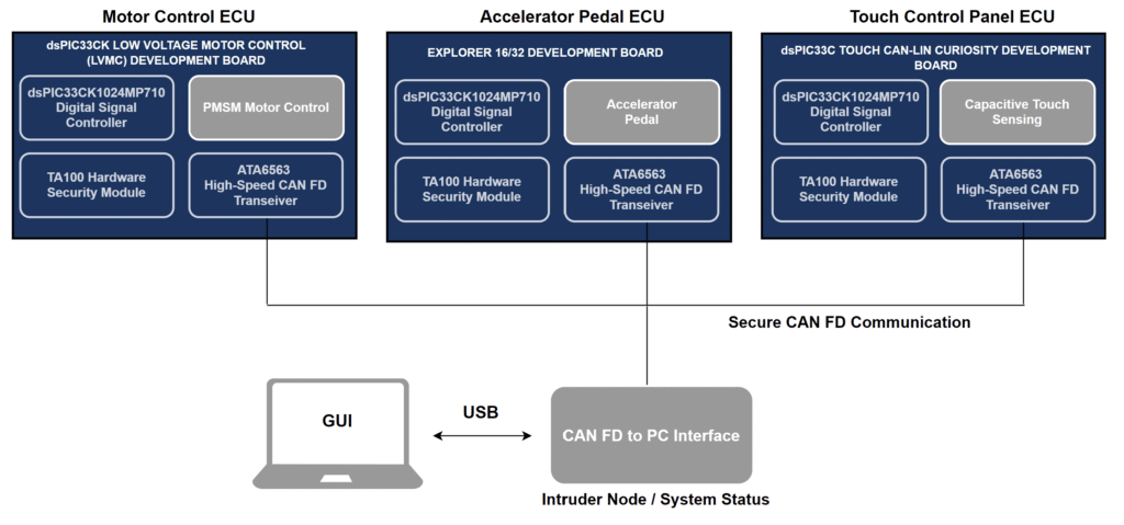 Automotive Electronic Control Unit Reference Design