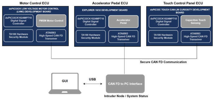 Automotive Electronic Control Unit Reference Design