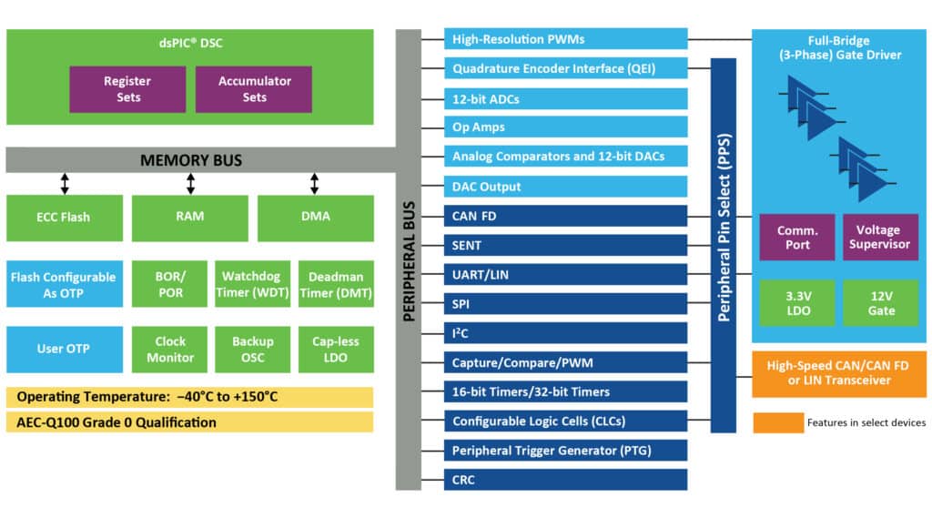 Integrated Motor Drivers For Efficient Real-Time Embedded Motor Control