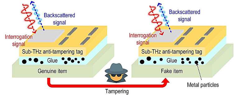 Cryptographic Tiny, Secure Anti-Tampering ID Tag Using Terahertz Waves ...