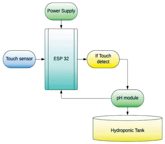 pH Measurement in Hydroponics System using ESP32