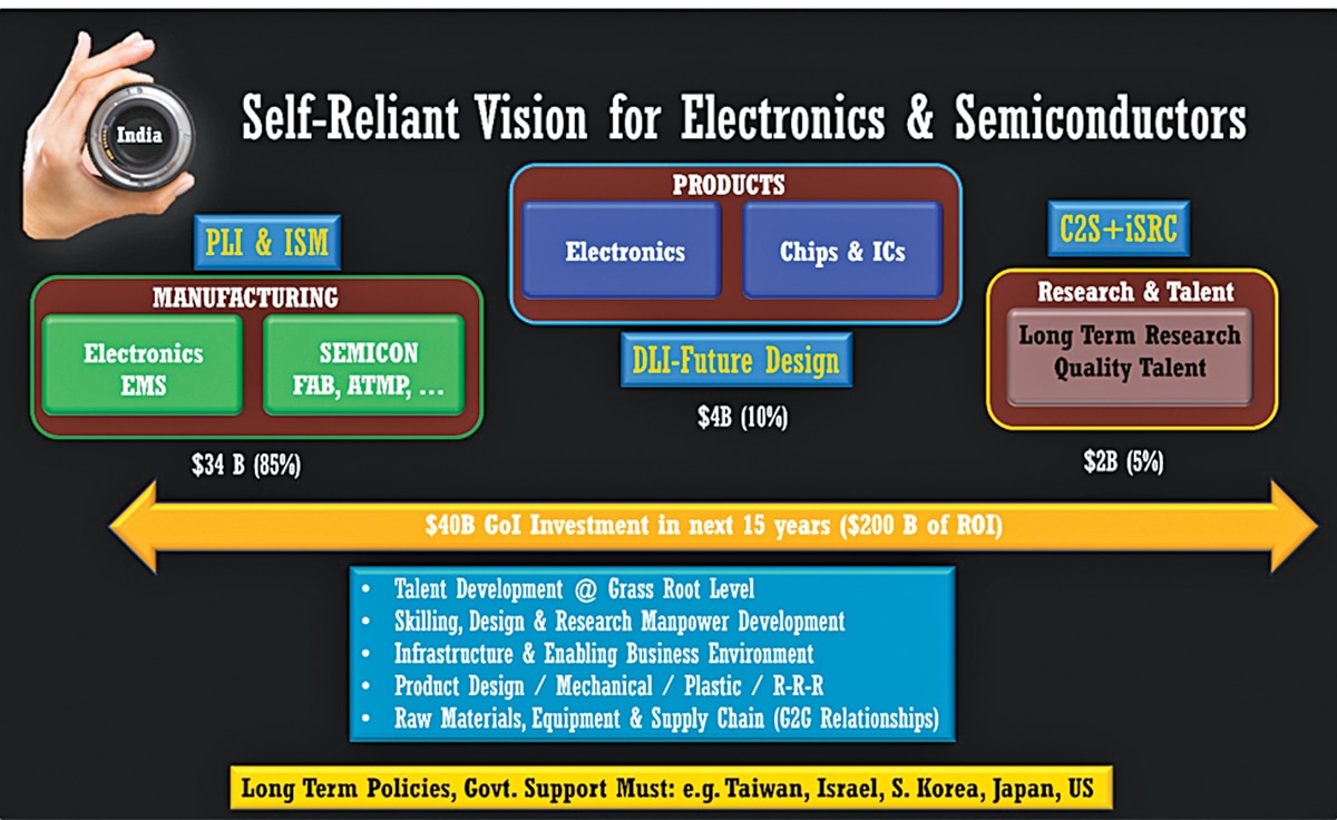 Growth Opportunities Connected With The Growing Semicon EcoSystem In India