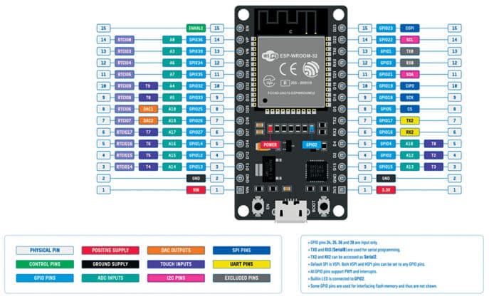 pH Measurement in Hydroponics System using ESP32