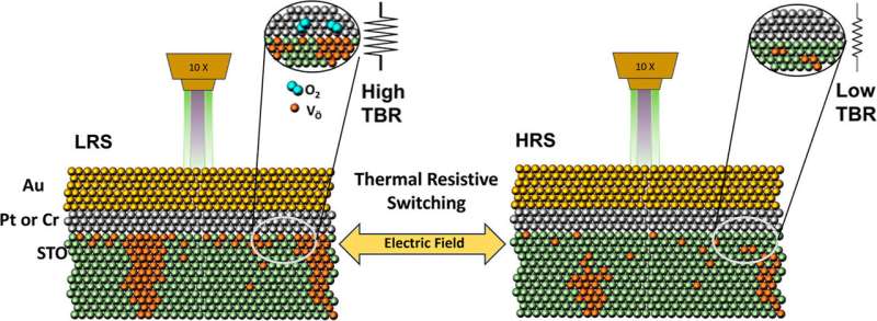 Voltage Controlled Thermal Resistance Modulation