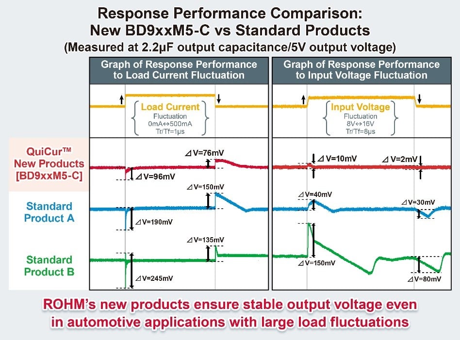 Advanced LDO Regulators For Electrified Automotive Industry