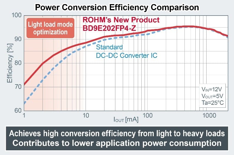 Efficient Compact Dc Dc Step Down Converters