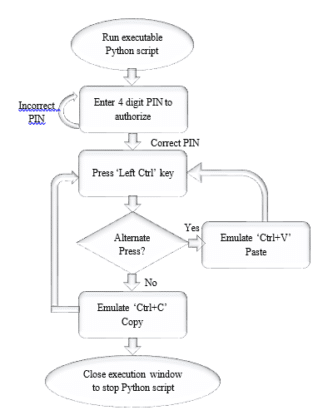 Python Script For HotKey Emulation | Software Project