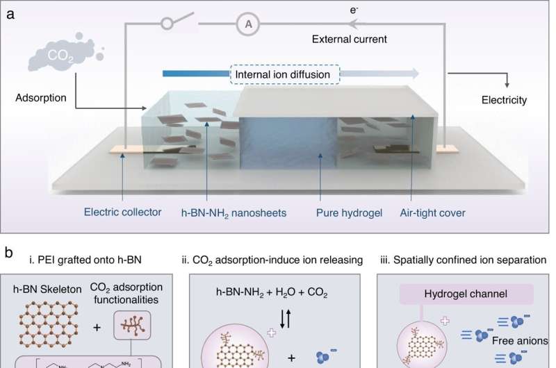 NanoGenerator That Uses CO2 To Produce Electricity