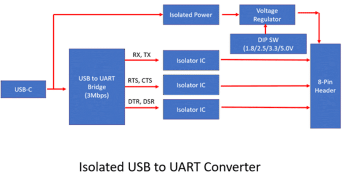 Industrial Grade Isolated USB to UART Converter