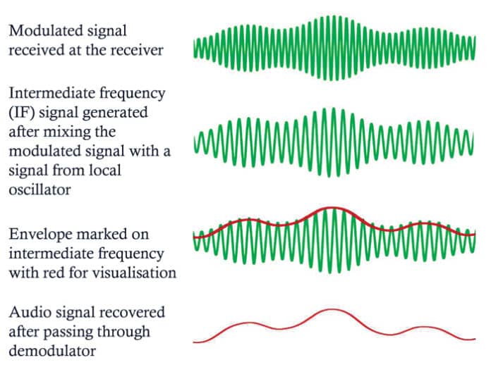 The Evolution And Importance Of Intermediate Frequency