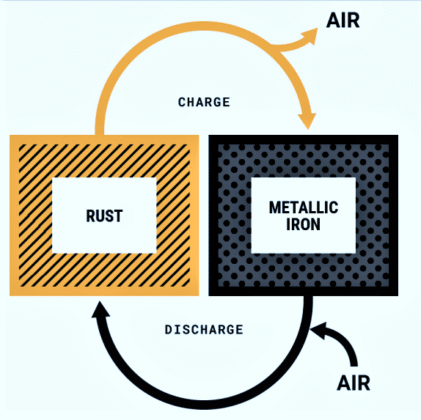 Energy Storage Solution Enters Iron Age | Must Read