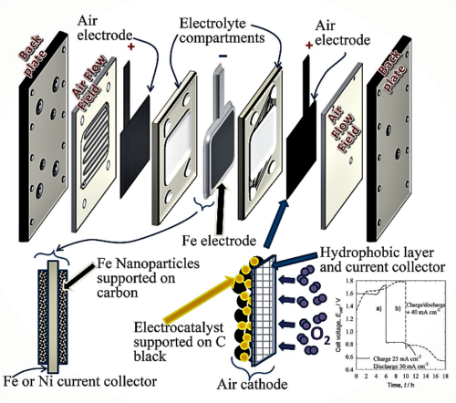 Energy Storage Solution Enters Iron Age | Must Read