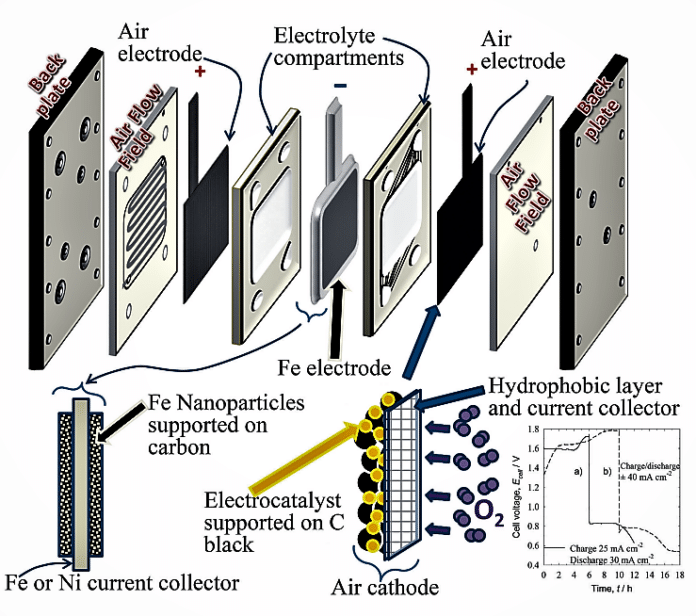 Energy Storage Solution Enters Iron Age | Must Read