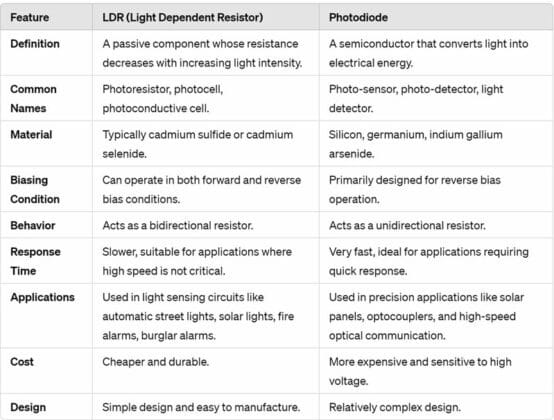 Difference Between LDR and Photodiode | LDR Vs Photodiode