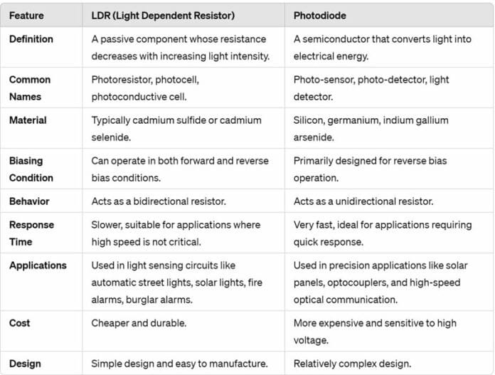 Difference Between LDR and Photodiode | LDR Vs Photodiode
