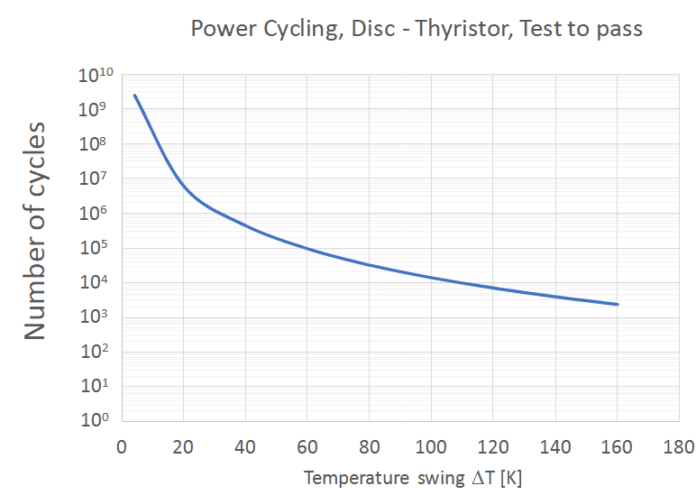 Power Cycling in Power Electronics: Disk Cells vs. Solder-Bond Modules ...