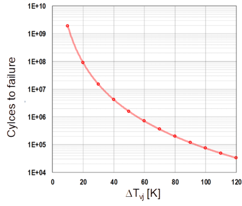 Power Cycling in Power Electronics: Disk Cells vs. Solder-Bond Modules ...