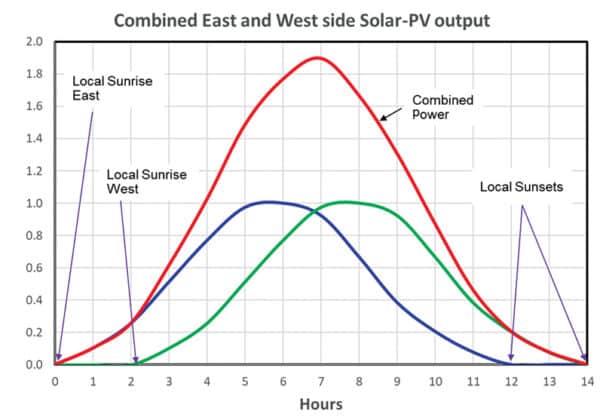 How East-West Power Corridor Can Extend Time For Solar-PV And Wind ...