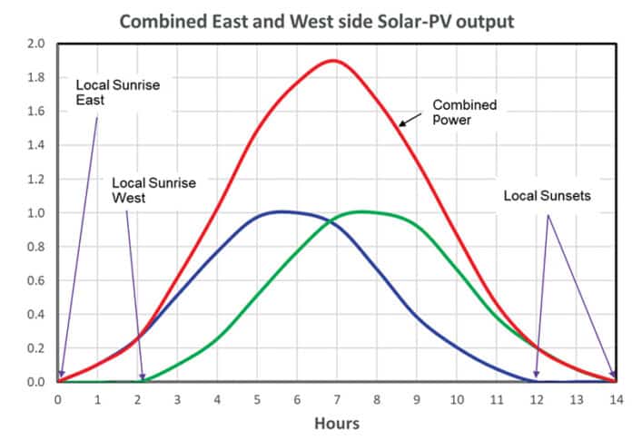 How East-West Power Corridor Can Extend Time For Solar-PV And Wind ...