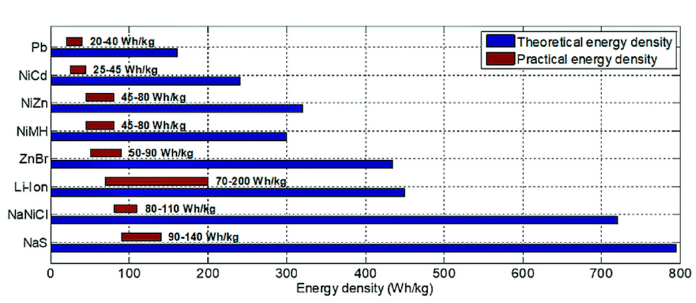 Energy Storage Solution Enters Iron Age | Must Read