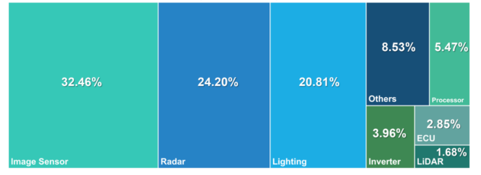 Automotive Electronics Industry Growth Prospects And Strategies