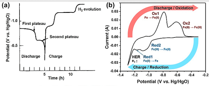 Energy Storage Solution Enters Iron Age | Must Read