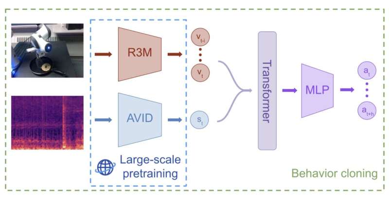 Boosting Robot Skills With Sound Data