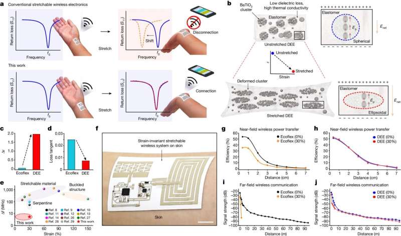Skin Like Material Enhances Connectivity For Wearables