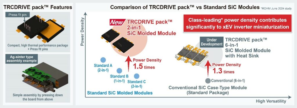 Efficient SiC Molded Modules For EV Traction Inverters