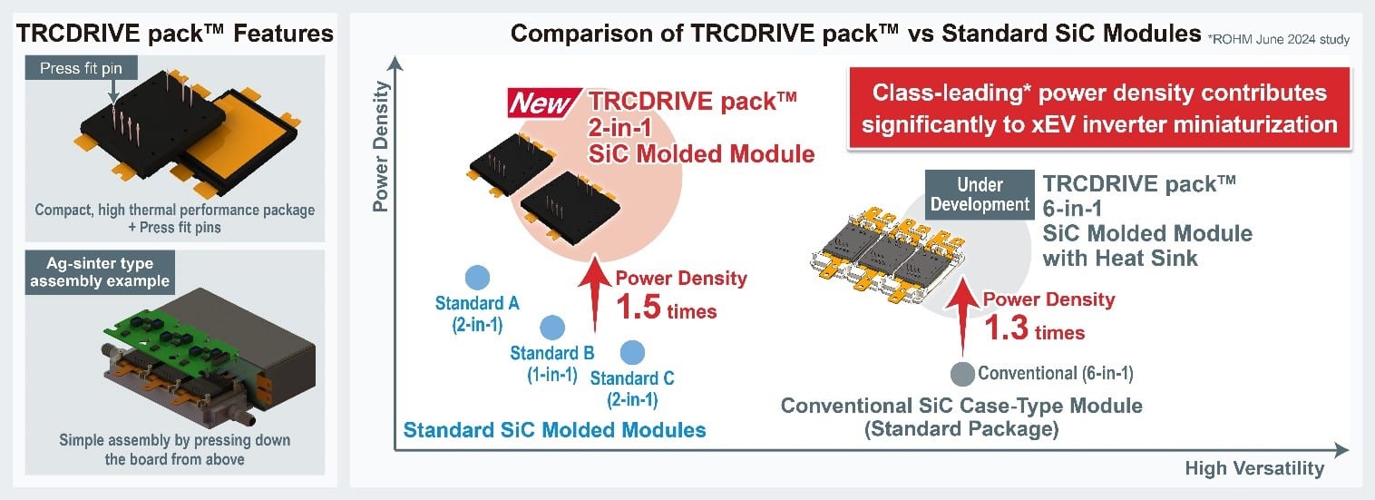 Efficient SiC Molded Modules For EV Traction Inverters