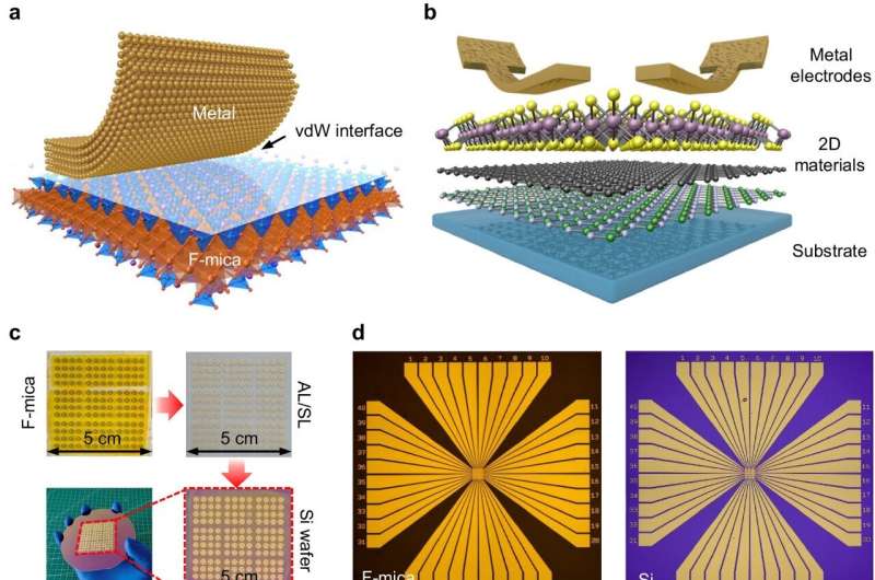 Wafer-Scale 2D Material Integration With Van Der Waals Contacts