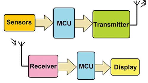 Build a Long-Range Wireless Remote Data Monitoring System