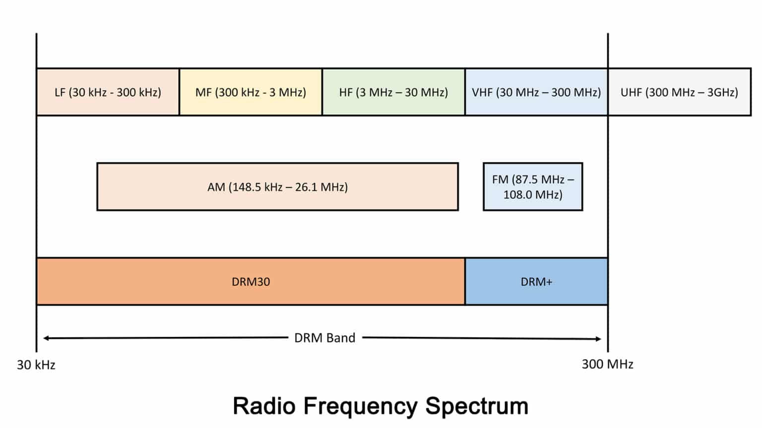 DRM (Digital Radio Mondiale) Technology [Explained]