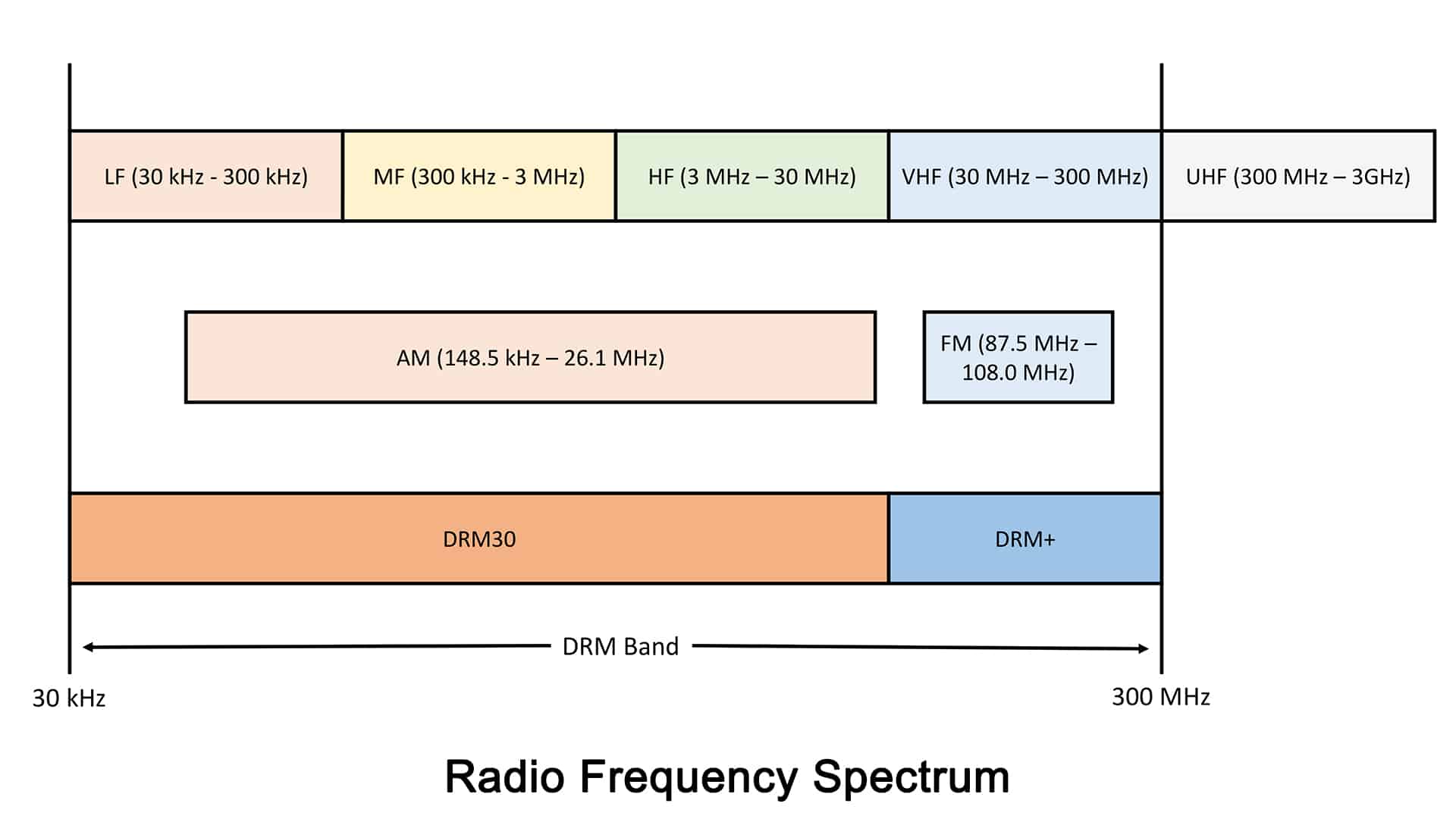 DRM (Digital Radio Mondiale) Technology [Explained]