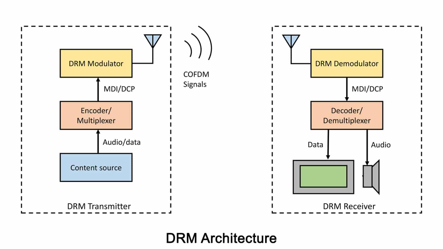 DRM (Digital Radio Mondiale) Technology [Explained]