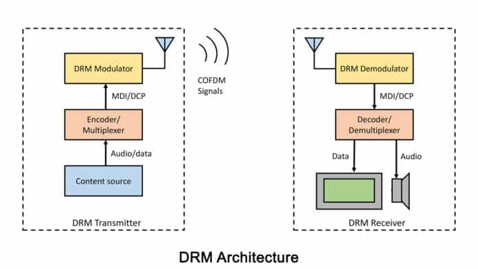 DRM (Digital Radio Mondiale) Technology [Explained]