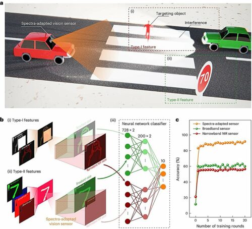 Bio-Inspired Vision Sensor For Object Detection
