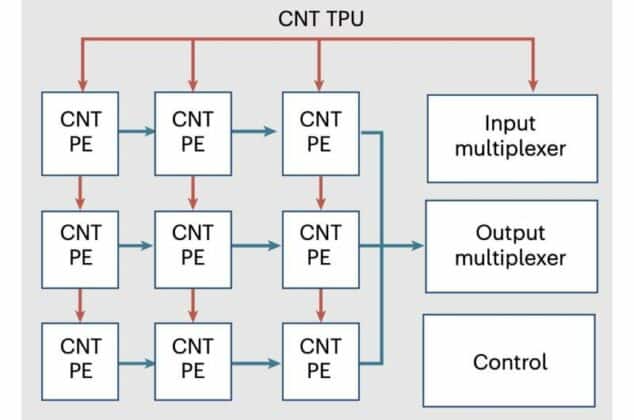 World’s First Carbon Nanotubes Based Tensor Processor Chip