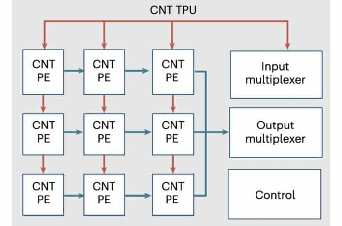 World’s First Carbon Nanotubes Based Tensor Processor Chip
