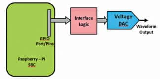 Raspberry-Pi Based Wave Form Generator