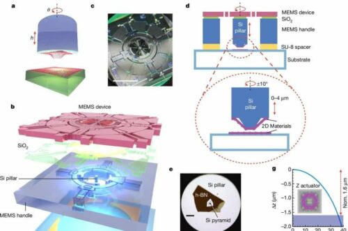Simplifying 2D Material Manipulation For Twistronics
