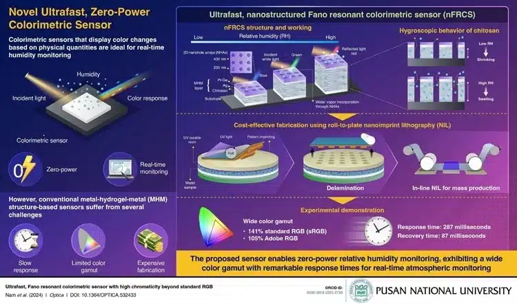 Nanostructured Sensor Enhances Colorimetric Sensing Efficiency