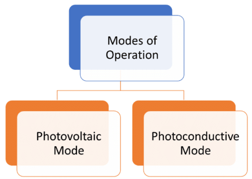 Photodiode Basics: Types, Working, Modes, Uses, and Circuit