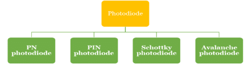 Photodiode Basics: Types, Working, Modes, Uses, and Circuit