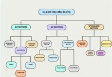Electric Motors Types, Applications, and Selection Guide