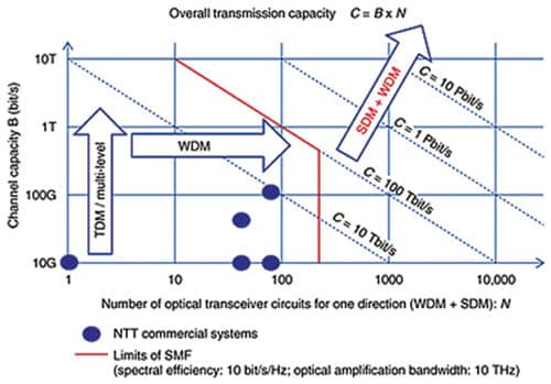 Expanding Data Capacity: Merging SDM And WDM Technologies