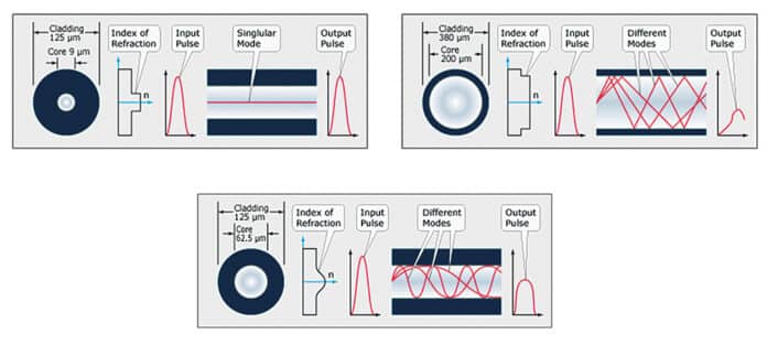Expanding Data Capacity: Merging SDM And WDM Technologies